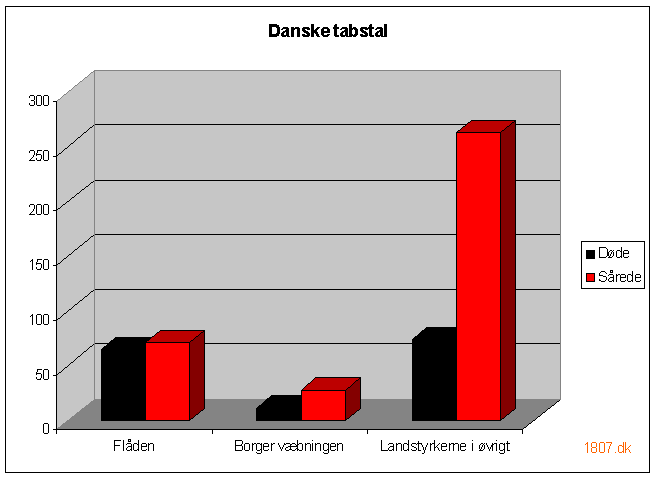 Statistik og grafer
