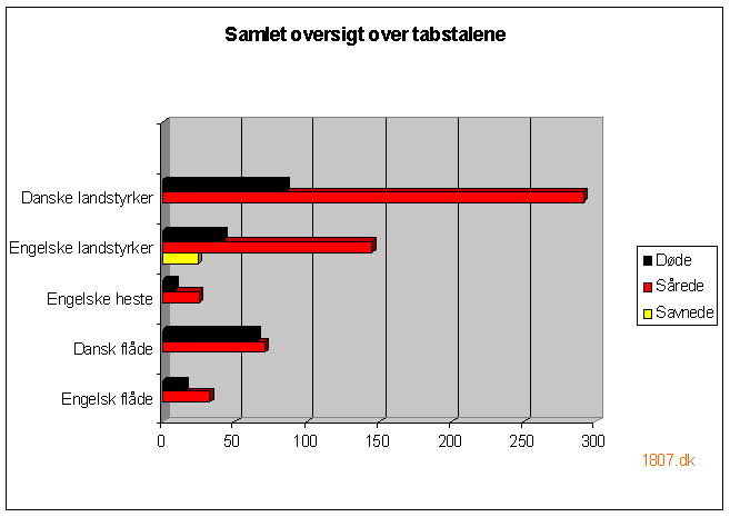 Statistik og grafer
